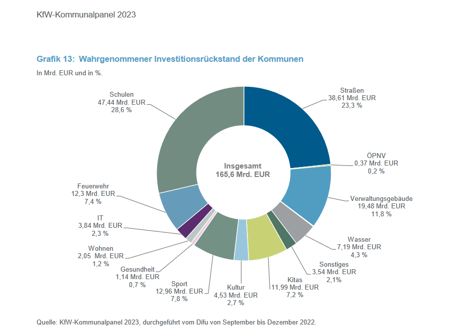 Mehr investiert, dennoch mehr im Rückstand | KOMMUNAL